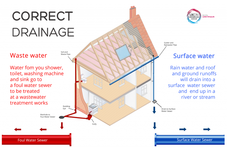 What is a drain misconnection - how do they threaten our rivers ...