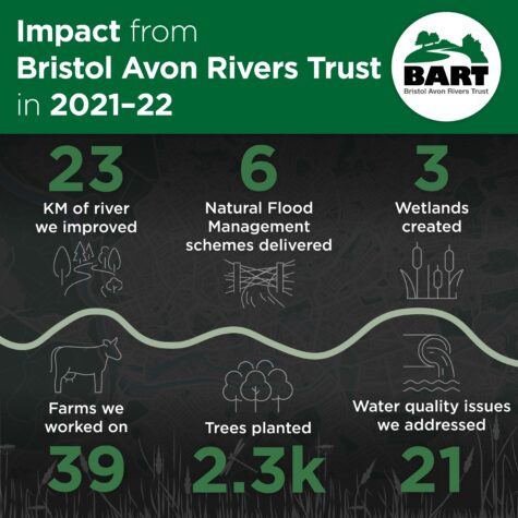 Condensed infographic - Bristol Avon Rivers Trust