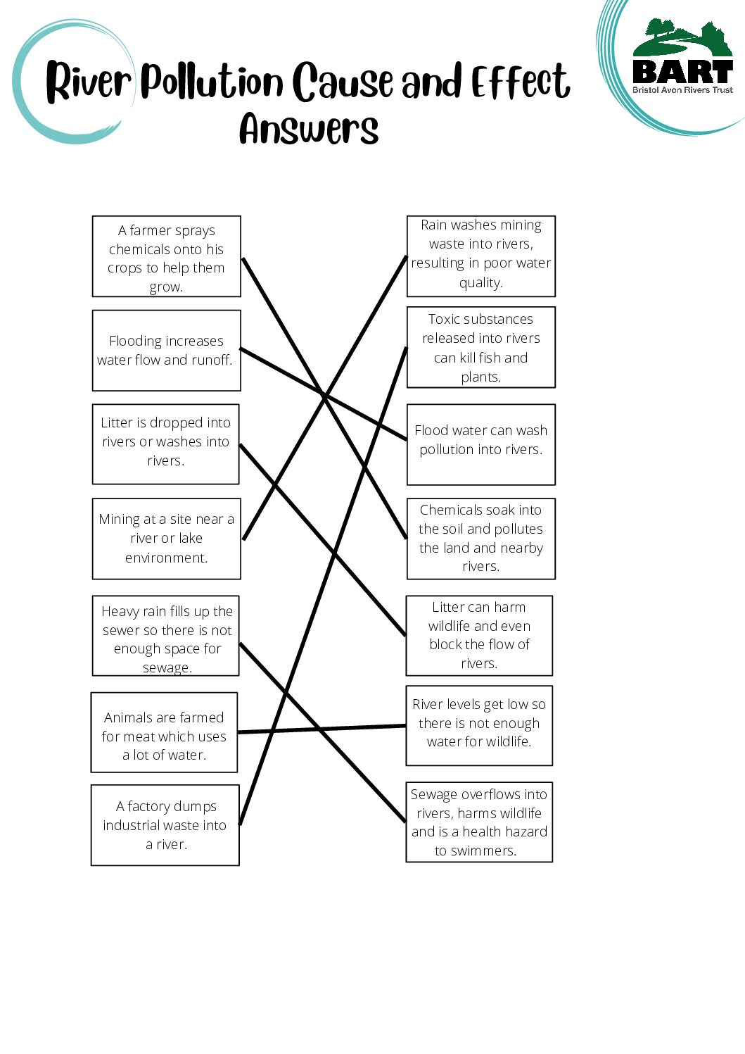 River Pollution Cause and Effect - answers - Bristol Avon Rivers Trust