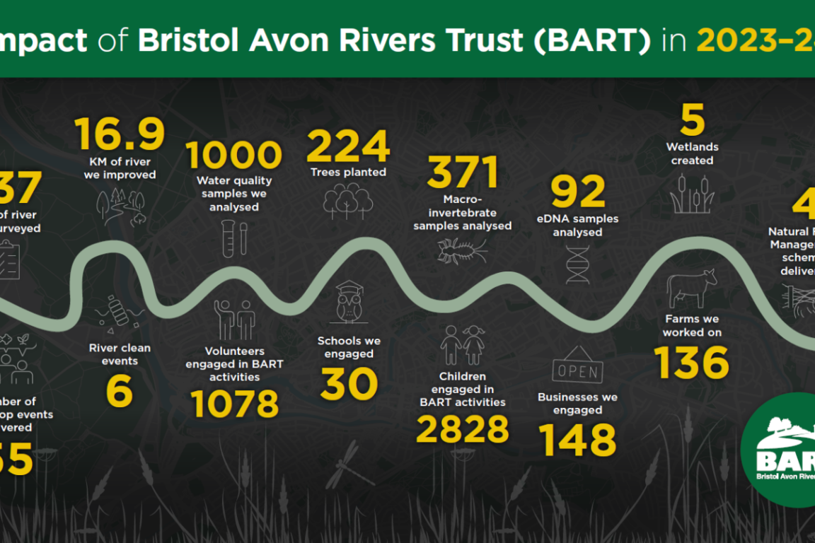 Management of the Bristol Avon Catchment Area - River Avon Catchment